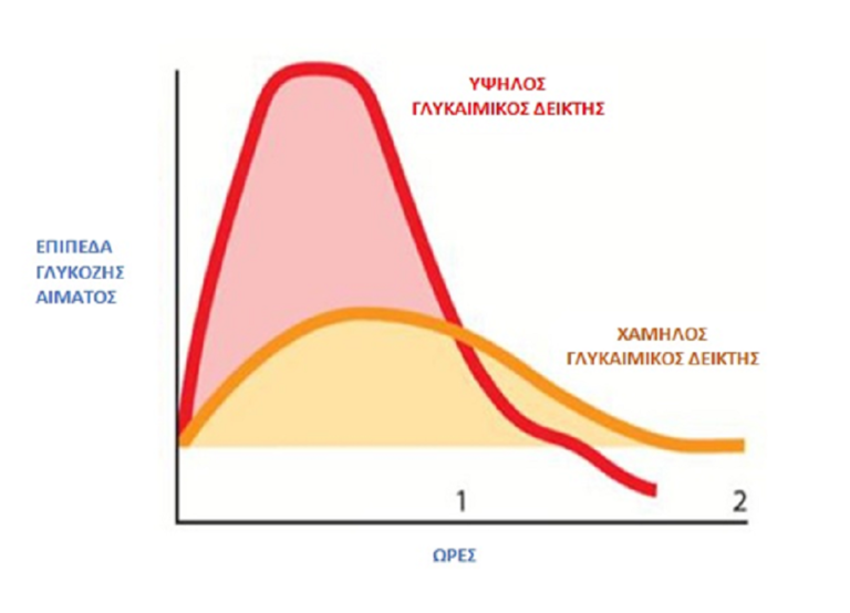 Γλυκαιμικός Δείκτης | Bioiatriki+ Nutrition